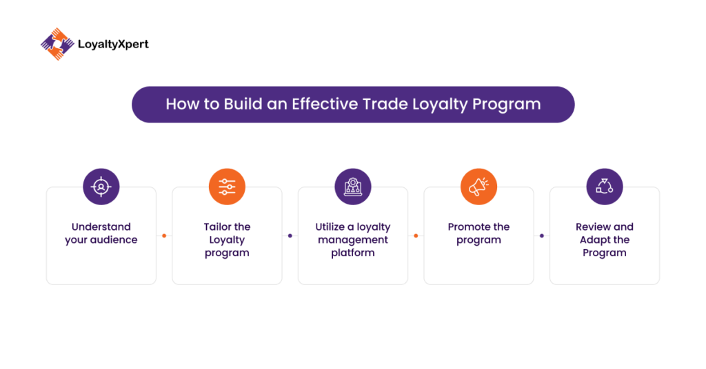 Components Of Trade Loyalty Program And Its Importance - LoyaltyXpert