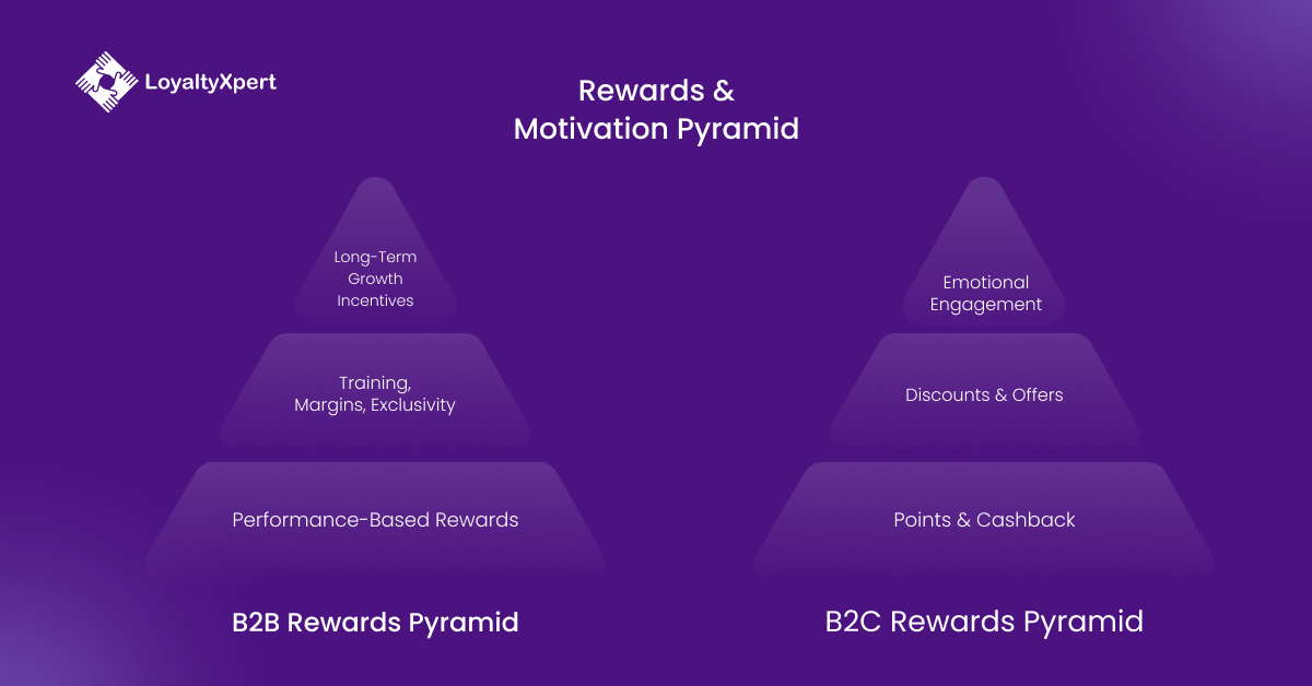B2B vs B2C Loyalty Programs: 11 Key Differences That Matter