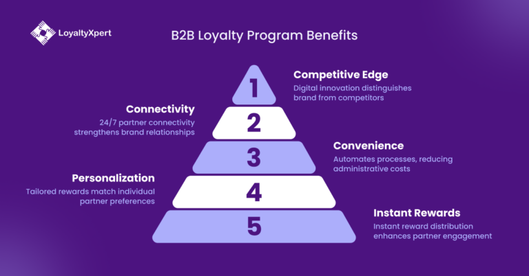 App-Based Channel Loyalty Programs That Win in 2026