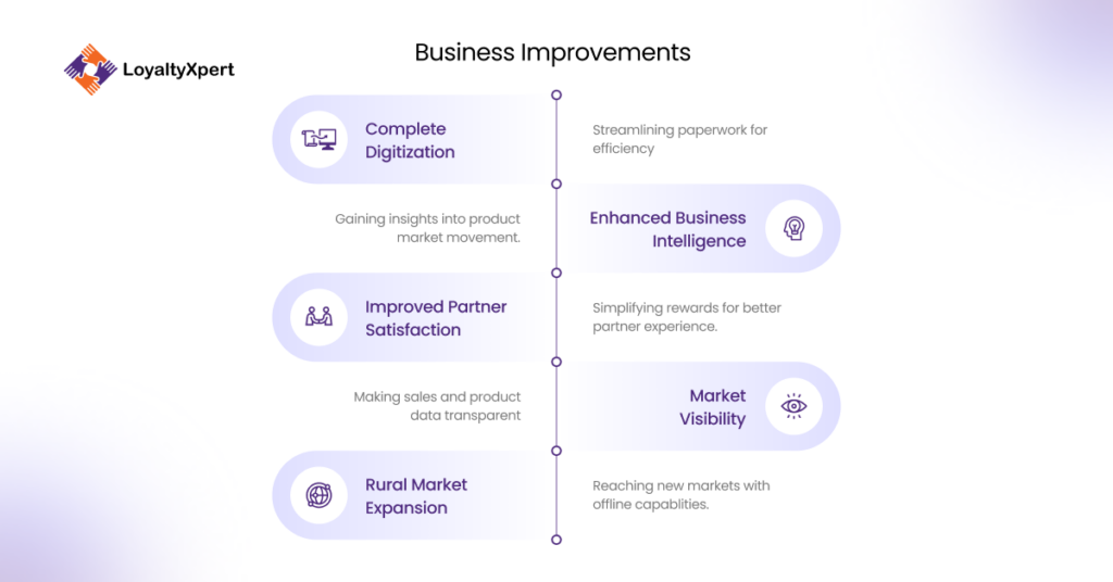 How Digital Loyalty Innovation Helped Digisol Achieve 200% Partner ...