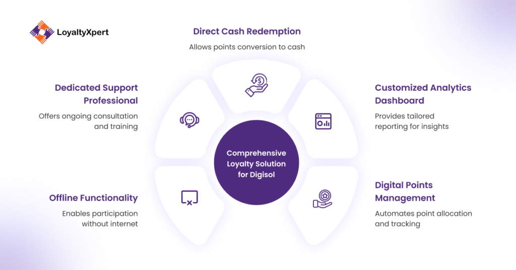 How Digital Loyalty Innovation Helped Digisol Achieve 200% Partner ...