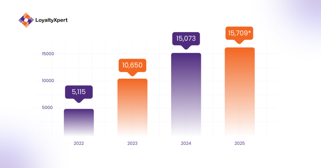 How Digital Loyalty Innovation Helped Digisol Achieve 200% Partner ...