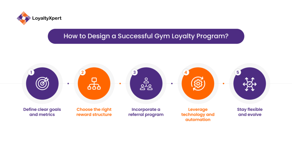 Gym Loyalty Program: Elevate Retention & Profits