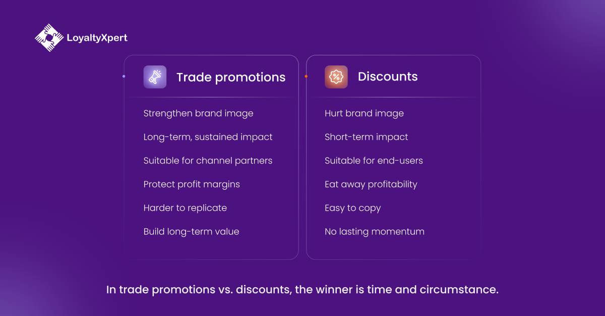 What Works: Trade Promotions or Discounts for Manufacturers