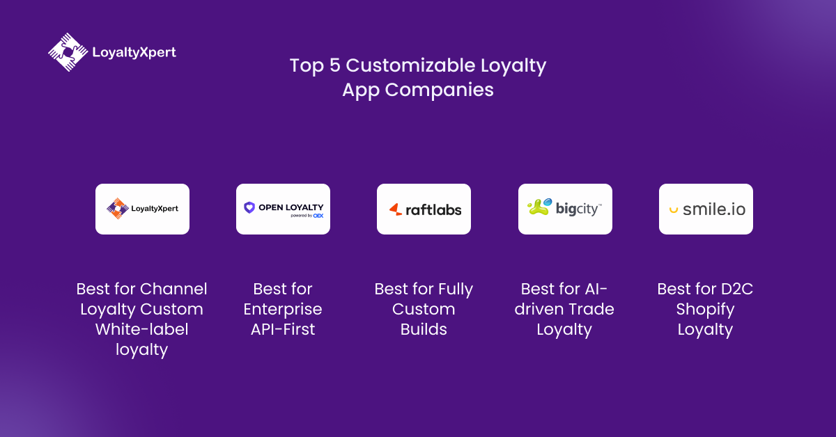 Top 5 Companies for Customizable Loyalty App Development
